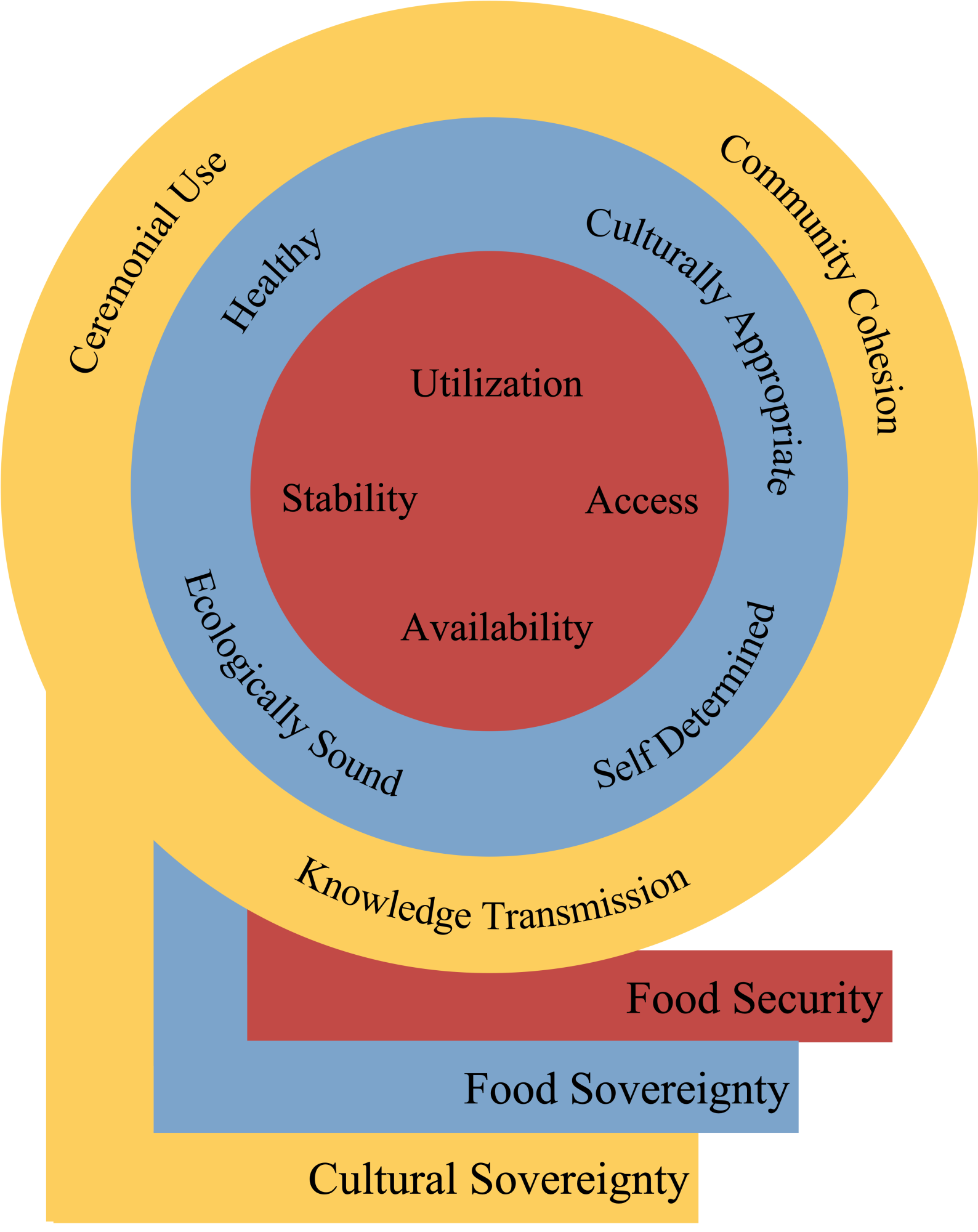 Examining the impact of settler colonialism on Indigenous food systems